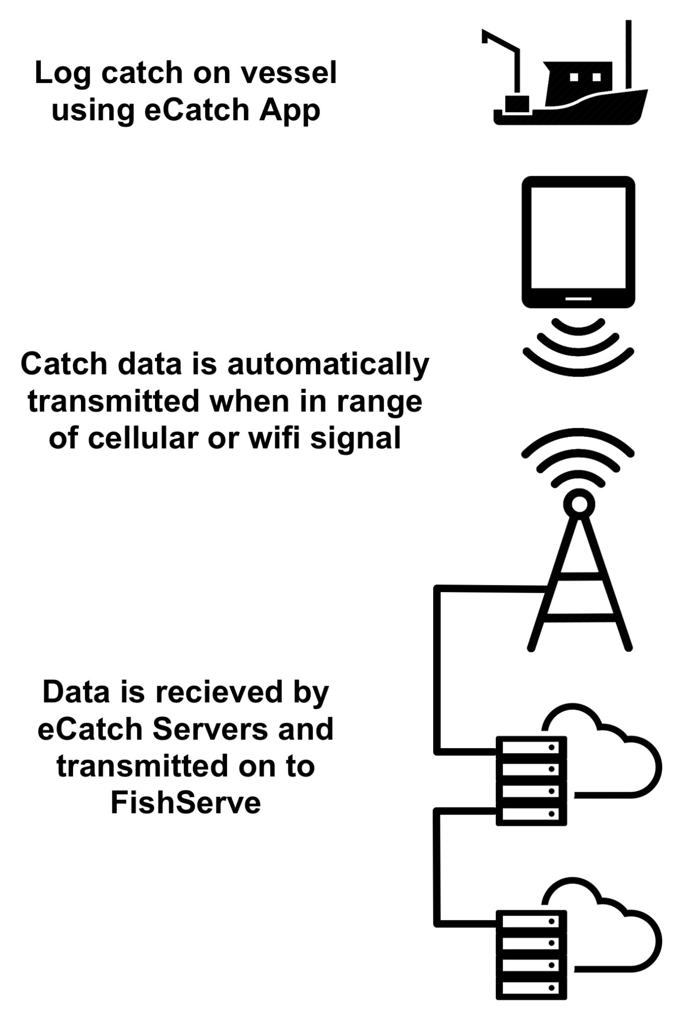 eCatch New Zealand: Electronic catch reporting logbook app